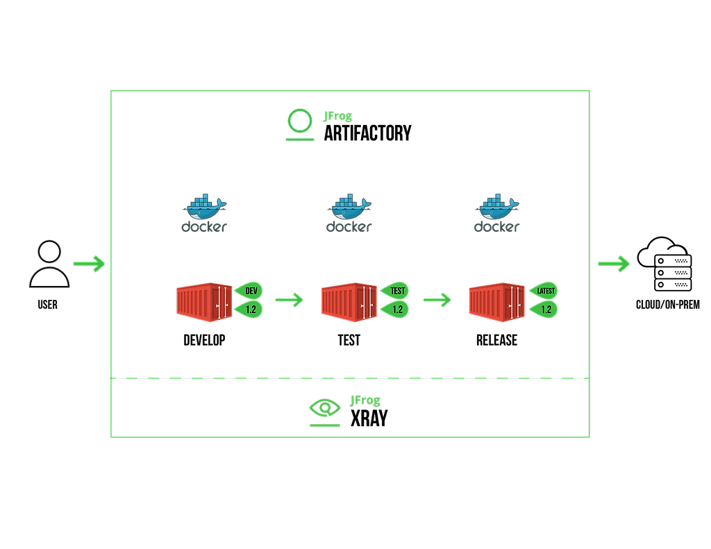 Docker Repositories in Artifactory: Kompatibel, schnell & sicher | Jfrog