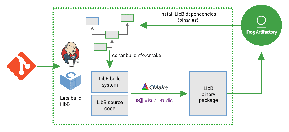 A Journey Into Modern DevOps and Continuous Integration in C / C++