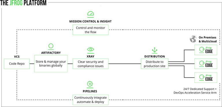 Why a Unified DevOps Platform is Essential | JFrog