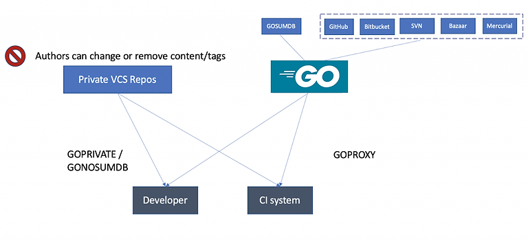 Choosing Your GOPROXY for Go Modules | JFrog Artifactory